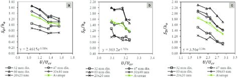 Variation Of The Nondimensional Scour Depth Relative To The Normal