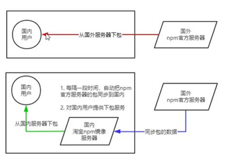 Npm包下载慢的三种解决方案（附：yarn和pnpm设置镜像源）npm下载慢 Csdn博客