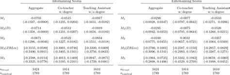internalizing and externalizing scores unconditional estimation