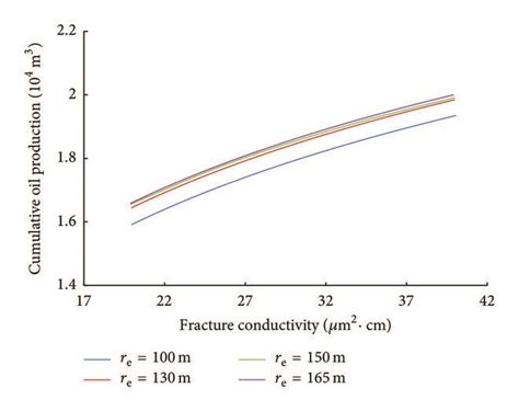 Effect Of Fracture Conductivity On Cumulative Oil Production Download Scientific Diagram