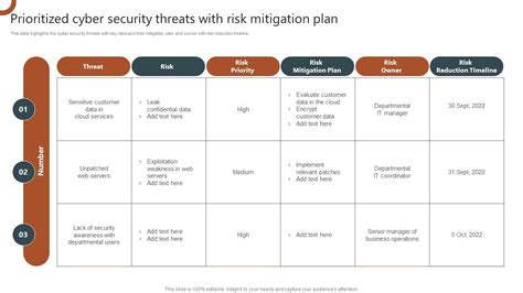 Organizations Risk Management And IT Security Prioritized Cyber Security Threats With Risk