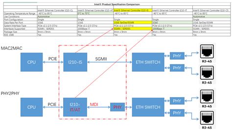 Re Sgmii With The I210is Ethernet Controller Without An External Phy Intel Community