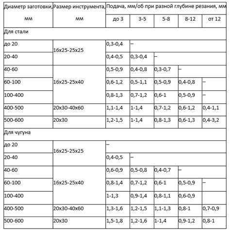 Режимы резания при токарной обработке читайте подробнее на сайте «Промойл