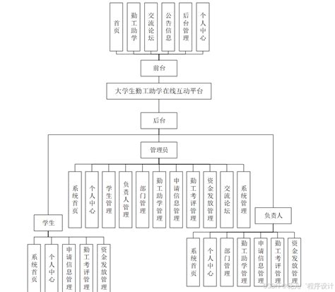 Javavue计算机毕业设计大学生勤工助学在线互动平台 高校学生勤工俭学互动管理平台 大学生勤工助学信息交互与管理系统高校勤工俭学系统毕业设计 Csdn博客