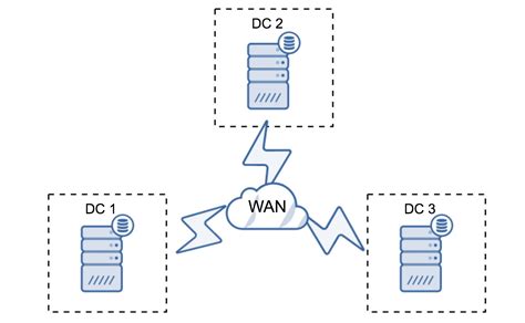 Multiple Data Center Setups Using Galera Cluster For Mysql Or Mariadb
