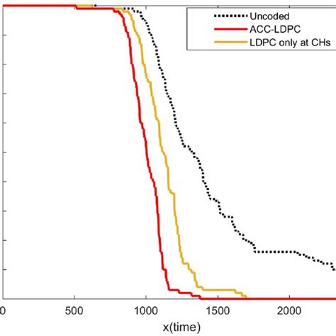 Alive Nodes In The Network When Comparing Decoding At Chs Only And Acc