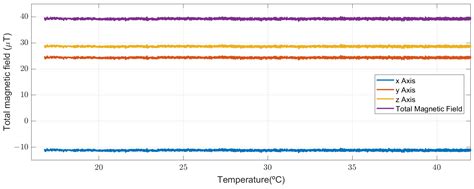 Sensors Free Full Text Automatic Detection Of Magnetic Disturbances