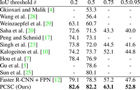 Comparison Maps At The Video Level Of Differ Ent Methods On The