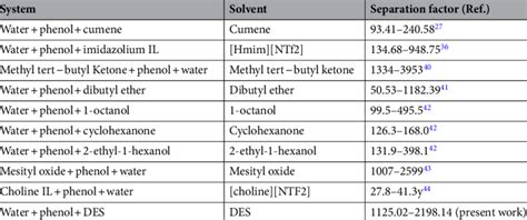 Separation Factor For Several Solvents In Phenol Extraction From Download Scientific Diagram