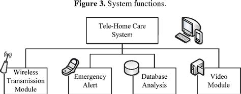 Figure 3 From Design Of A Wireless Sensor Network Platform For Tele Homecare Semantic Scholar