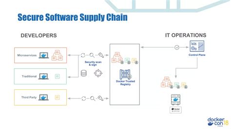 Dceu 18 Docker Container Security Ppt