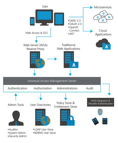 Secure Access Management Services Sams At Kristen Loveland Blog