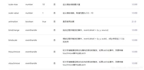 手把手带你学习微信小程序 —— 九 （movable View 组件） Csdn博客