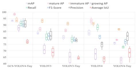 Box Plots Of The Five Models Download Scientific Diagram