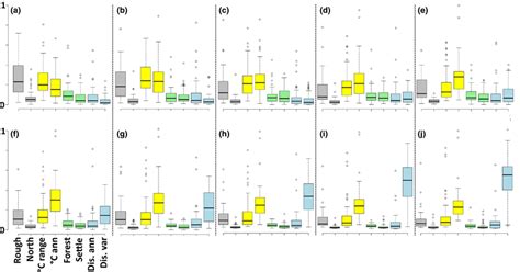 Variable Importance For Ensemble Model Predictions For 50 Species In
