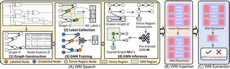 论文审查 Automated Physical Design Watermarking Leveraging Graph Neural
