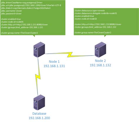 example of 2 node cluster configuration