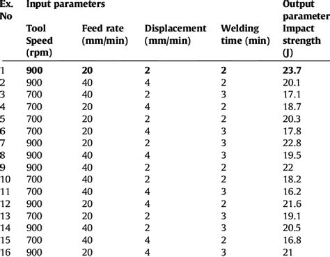 Input And Output Parameter For L Orthogonal Array Download