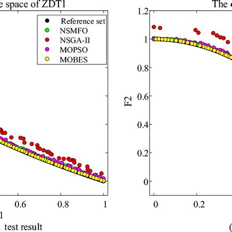 A Zdt3 Test Result B Zdt4 Test Result Download Scientific Diagram
