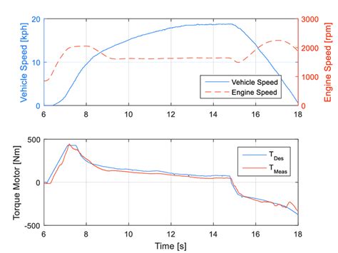 acceleration deceleration measurement with torque control download