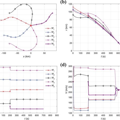 Numerical Simulation Results For Case 1 A Missiles Target