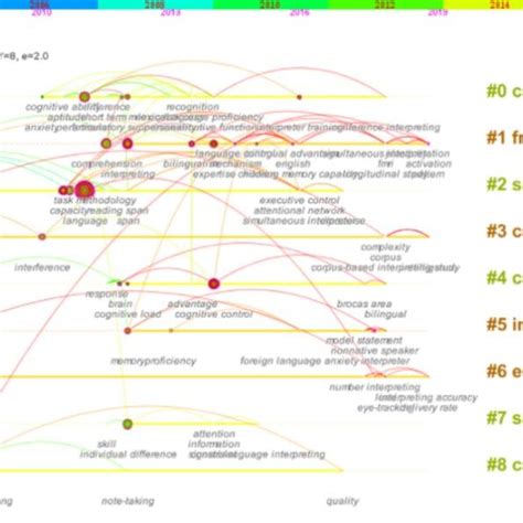 A Visualisation Of Cluster Network International Download