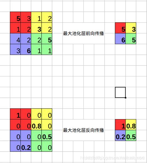 【alexeyab Darknet框架解析】十，池化层代码详解maxpoollayercdarknet Maxpool Csdn博客