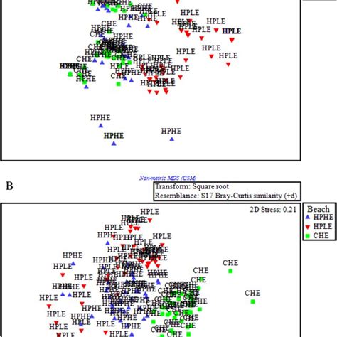 Plots Of Nmds Analysis Based On Braycurtis Similarity Of Square Root