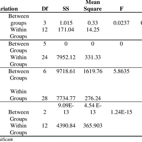 Summary Of Nested Analysis Of Variance Test To Examine The Influence Of