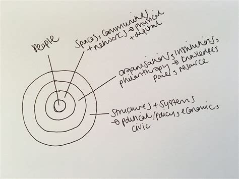 Building Innovation Ecosystems To Reinvent School Getting Smart