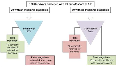 Validation Of The Insomnia Severity Index Isi For Identifying Insomnia In Young Adult Cancer