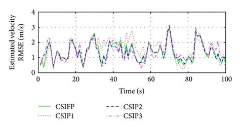 A The Position Rmse B Velocity Rmse Download Scientific Diagram