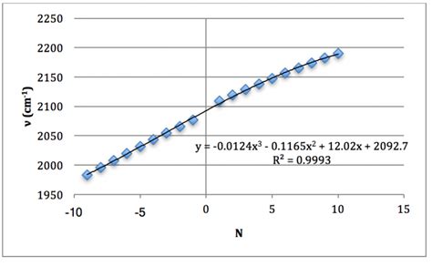 Spectroscopy And Molecular Structure Hci And Dci