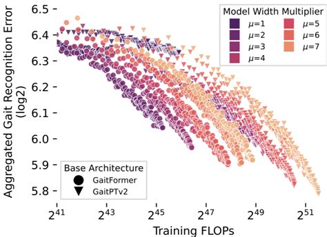 論文レビュー On Model And Data Scaling For Skeleton Based Self Supervised Gait Recognition