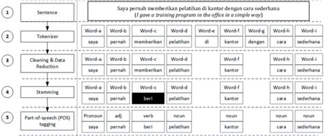 Initial Process Of Nlp Implementation Download Scientific Diagram