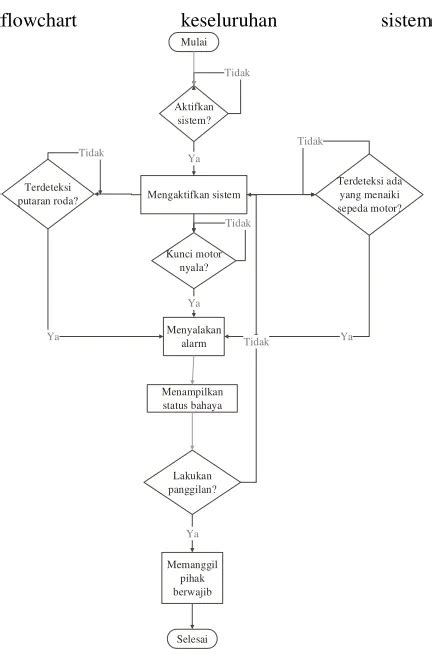 Sistem Keamanan Sepeda Motor Menggunakan Mikrokontroller Arduino Uno R3 Dengan Sensor Hc Sr501