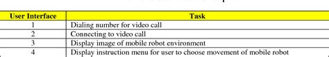 Table 1 From Development On Mobile Robot Controller By Using High Level Language Programming A