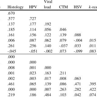 PCA Correlation Matrix Download Table