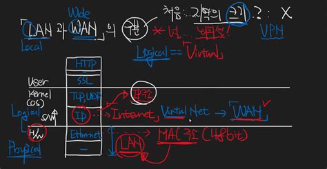 [널널한 개발자 Tv] 네트워크 기초 이론 13 Lan과 Wan을 구별하는 방법