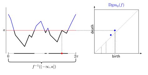 algebraic topology how does one construct a persistence diagram in