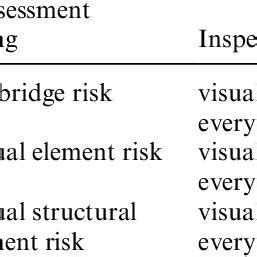 Risk And Criticality Based Bridge Classification For Data Collection Download Scientific