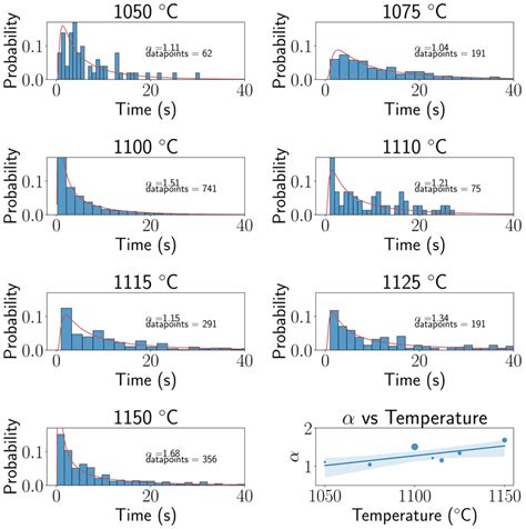 Figure S8 Time To Outcome Distributions For Each Temperature A Download Scientific Diagram