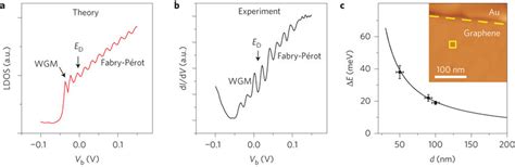Fabrypérot Interference Pattern A Calculated Ldos For The Graphene