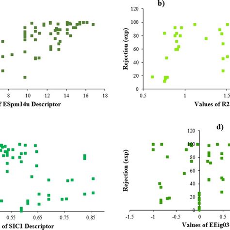 The Plots Of Experimental Rejection Versus The Values Of Each Selected Download Scientific