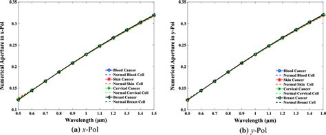 Depiction Of Na Of The Modelled Biosensor For The Four Types Of Download Scientific Diagram
