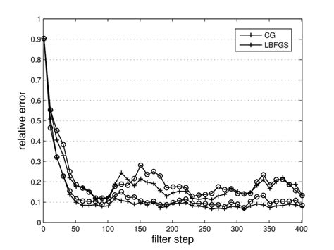Comparison Of Variational Ensemble Kalman Filters Implemented By Cg And Download Scientific