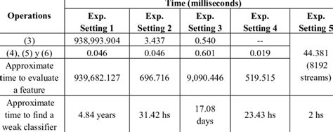 Comparison Of Time Needed To Execute The Different Operations Of The