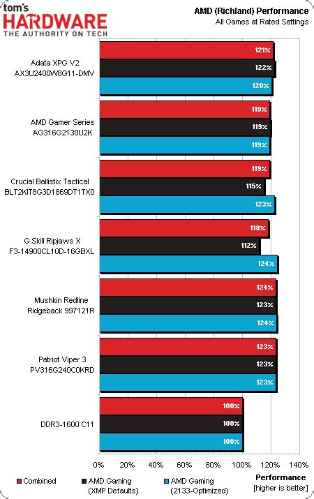 Overall Performance Scaling Haswell And Richland Memory Scaling Picking A 16 Gb Ddr3 Kit