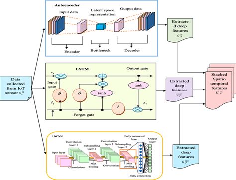 Extraction Of Stacked Spatio Temporal Features Download Scientific Diagram