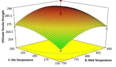 B Response Surface Plot Showing The Effects Of Die Temperature And Download Scientific